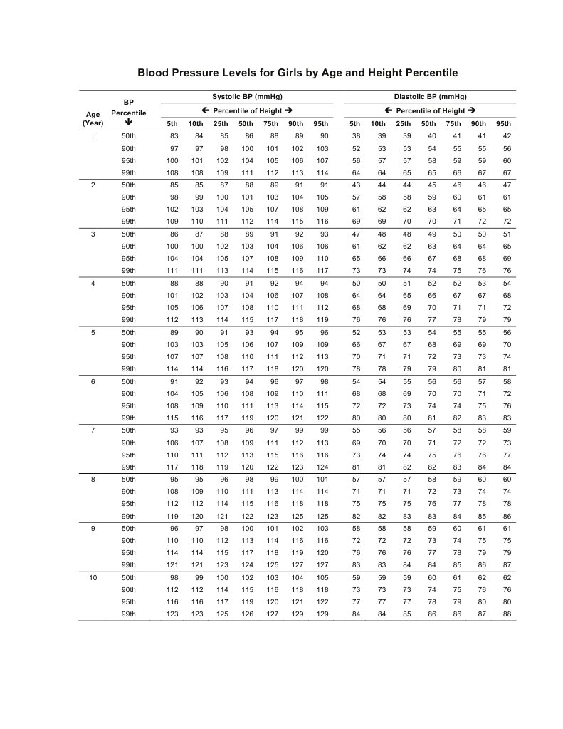 Blood Pressure Levels For Girls by Age and Height Percentile | PDF ...