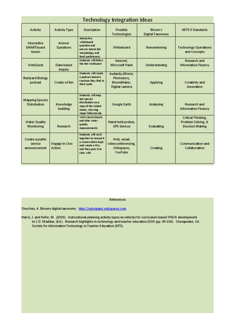 Technology Integration | PDF | Science And Technology | Cognition