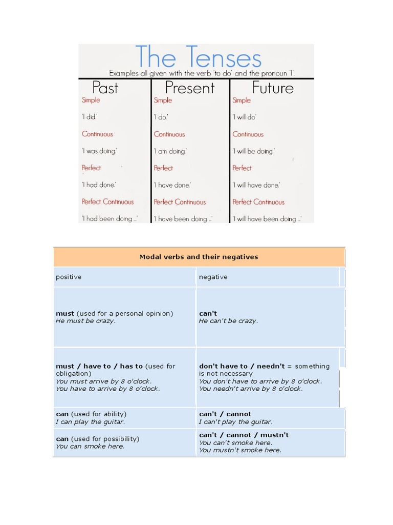 Modal Verbs and Their Negatives | PDF