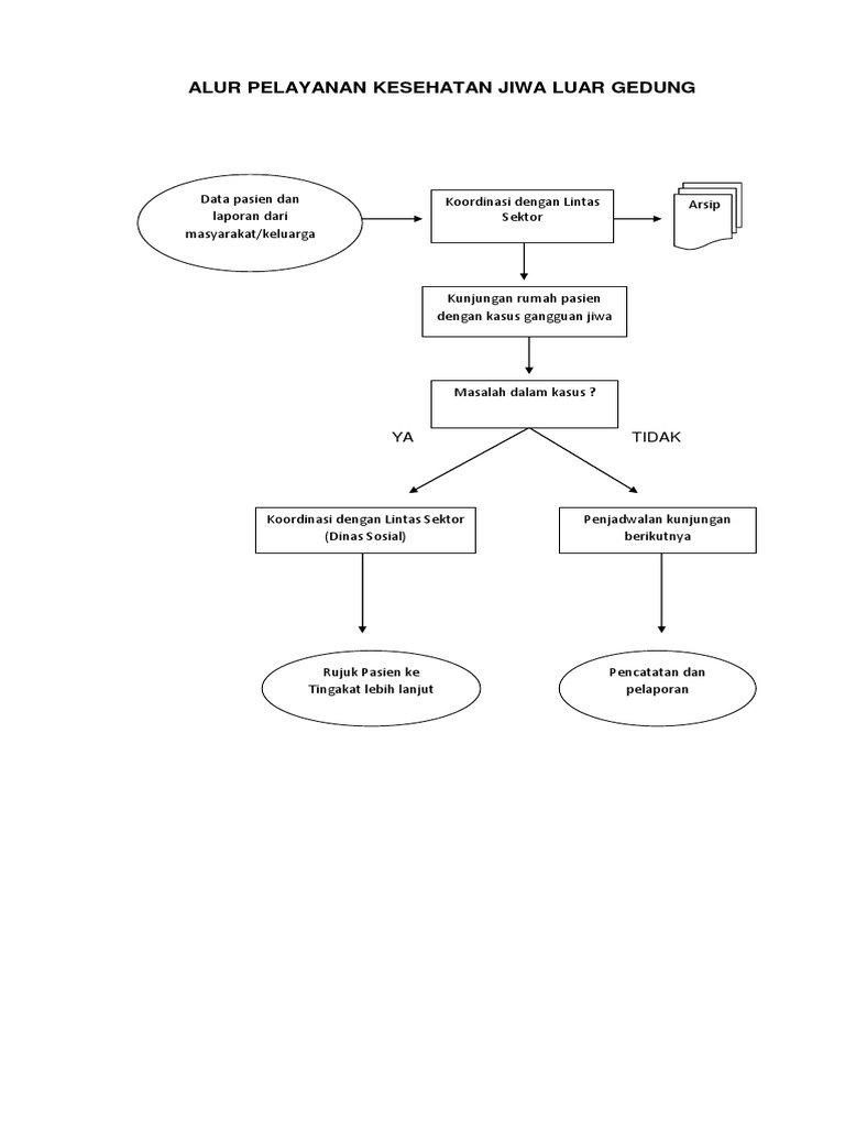 Alur Pelayanan Kesehatan Jiwa Luar Gedung | PDF