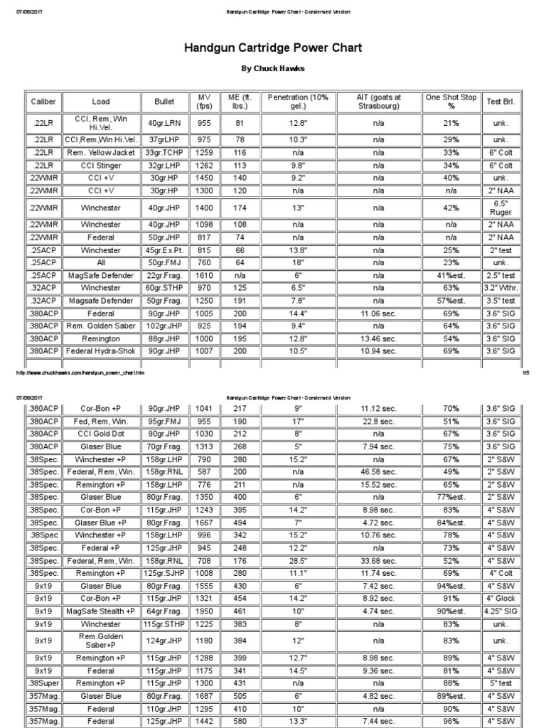 Handgun Cartridge Power Chart - Condensed Version | PDF | Pistol And ...