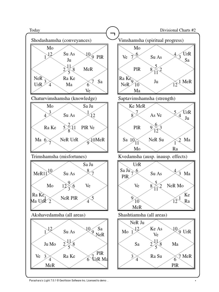Shodashamsha (Conveyances) Vimshamsha (Spiritual Progress) : Today ...