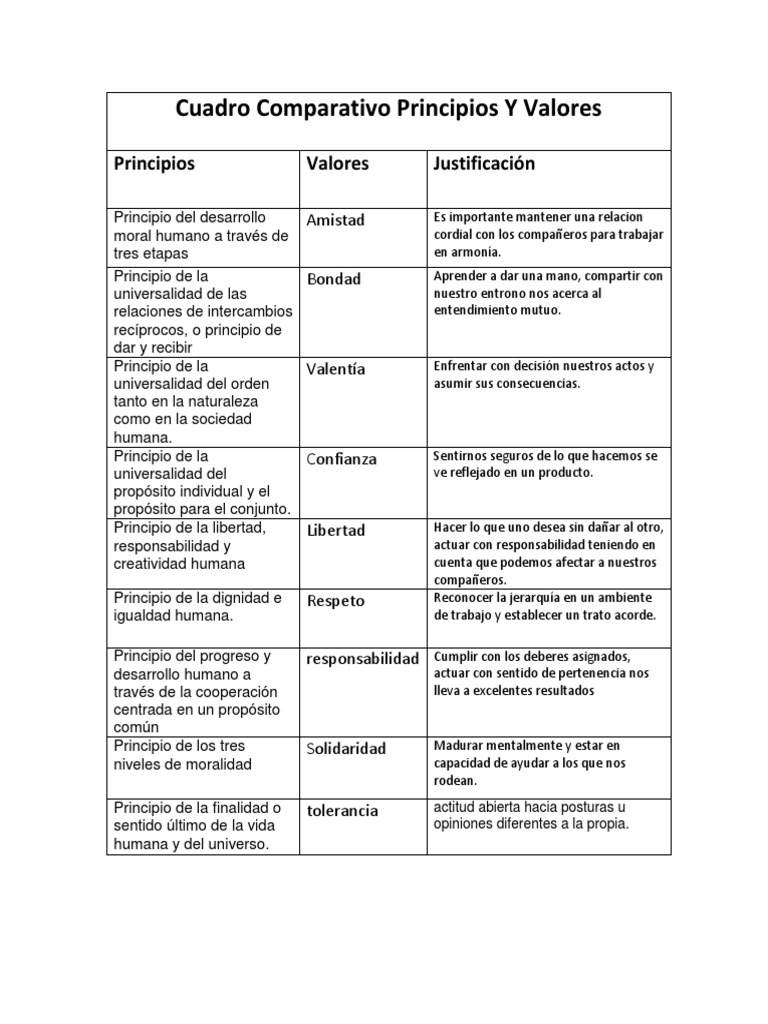 Cuadro Comparativo Principios Y Valores | PDF Cuadro Comparativo Principios Y Valores | PDF