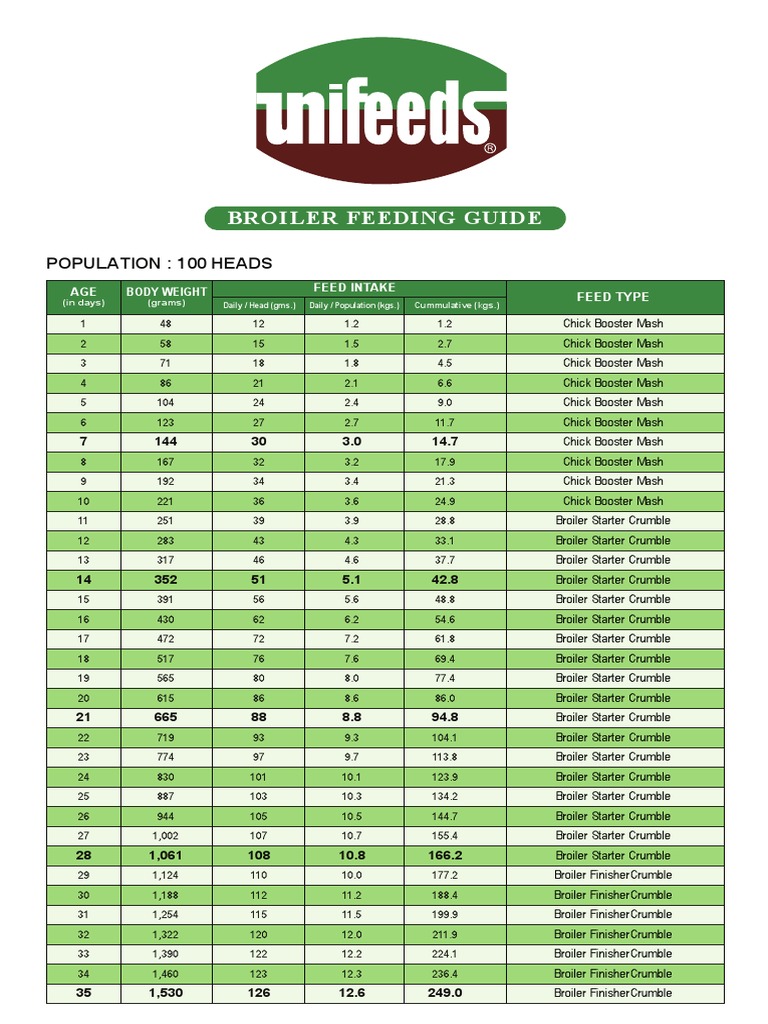 Broiler Feeding Guide With Logo | PDF | Animal Death | Meat