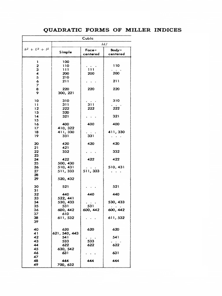 Basic Miller Index | PDF