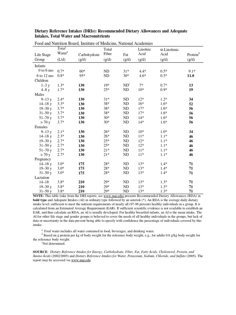 DRI RDAs Adequate Intakes Total Water Macronutrients PDF | PDF ...