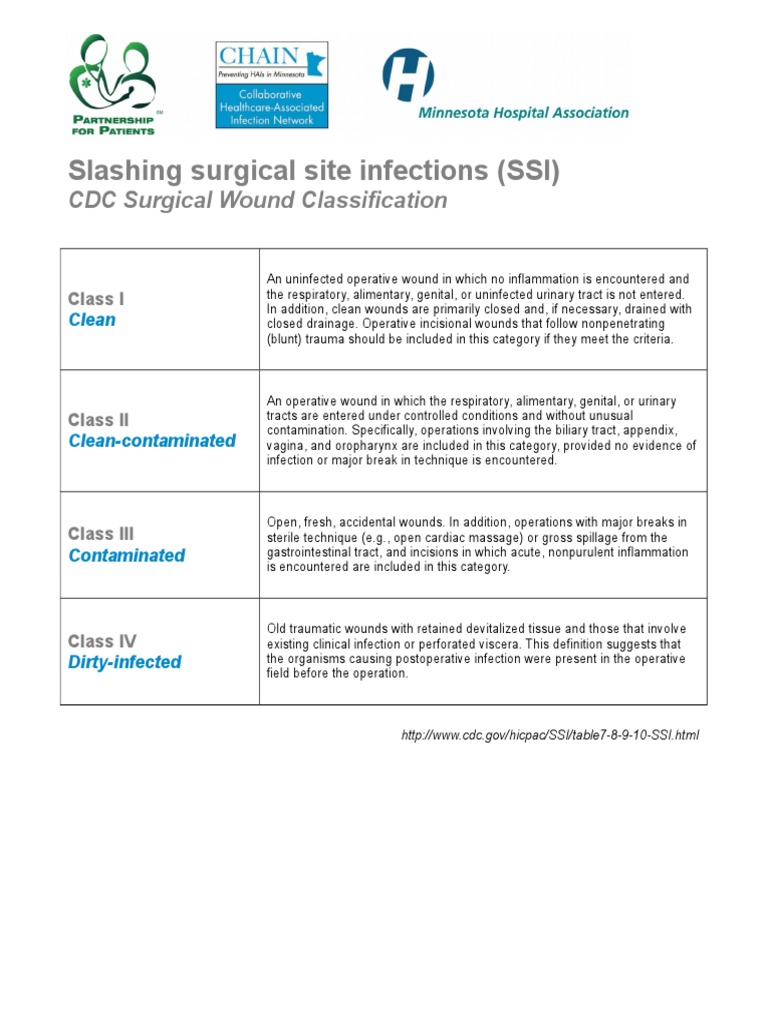 Surgical Wound Classification Pathogenesis Of Surgical Site Infection