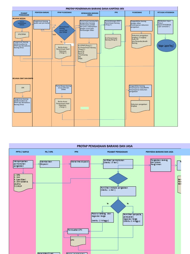 Flow Chart Pengadaan Barang