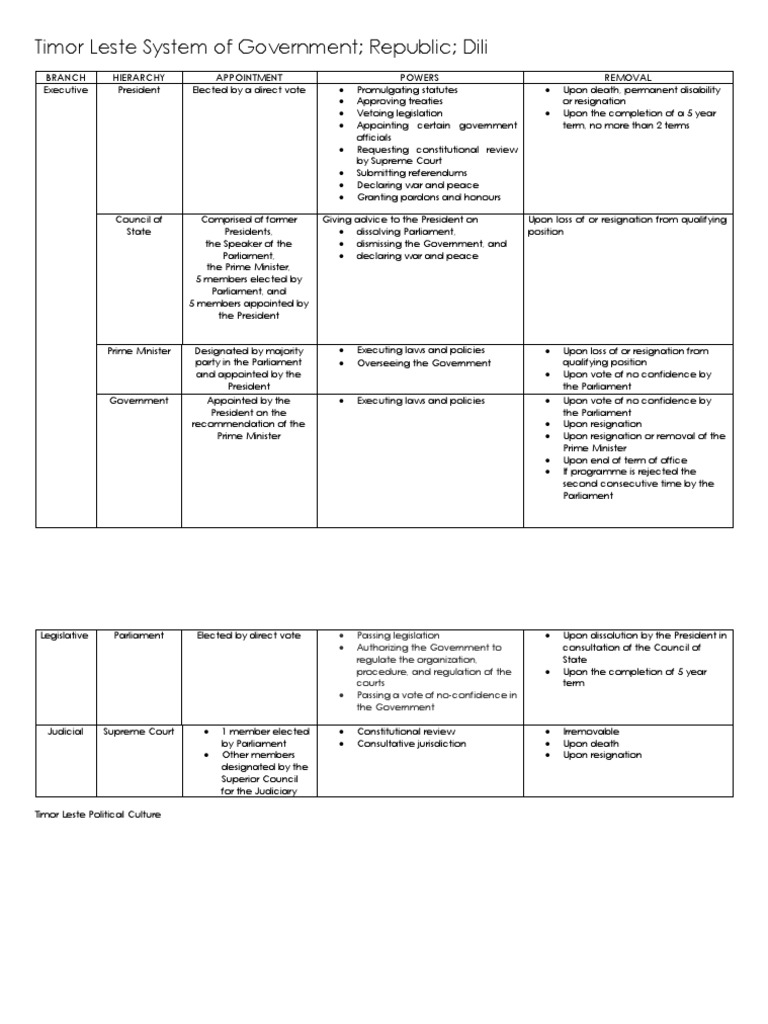 Timor Leste Government Structure Overview | PDF | Parliament | Government