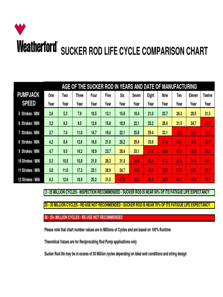 Sucker Rod Lifecycle Chart