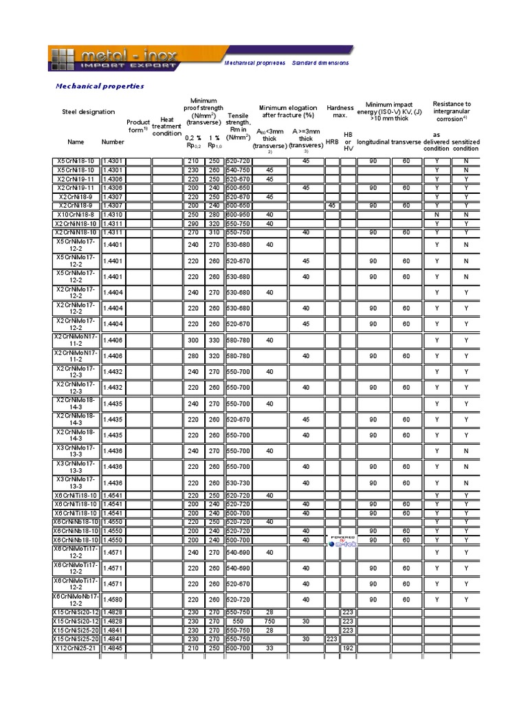 TABEL Caracteristici Oteluri Inox | PDF | Metals | Building Engineering