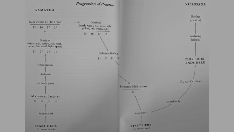 A Chart of The Progression of Practice in The Tradition of Pa Auk ...