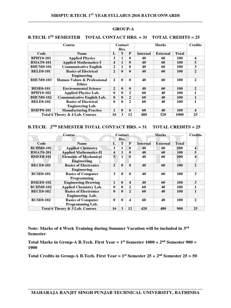Mrsptu B Tech 1st Year Syllabus 2016 Batch Onwards Updated On 16 7