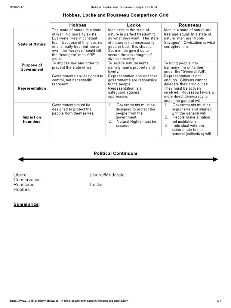 Hobbes, Locke and Rousseau Comparison Grid | PDF | Jean Jacques ...