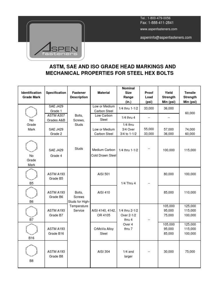 Hex Bolt Head Markings | PDF