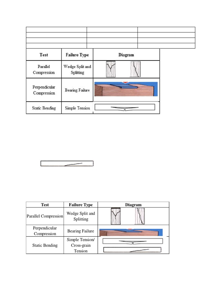 Wood Failure Types and Diagrams | PDF