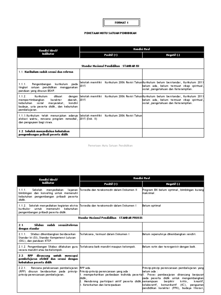 Format - 1 - (Std... ) Pemetaan Mutu Satuan Pendidikan | PDF