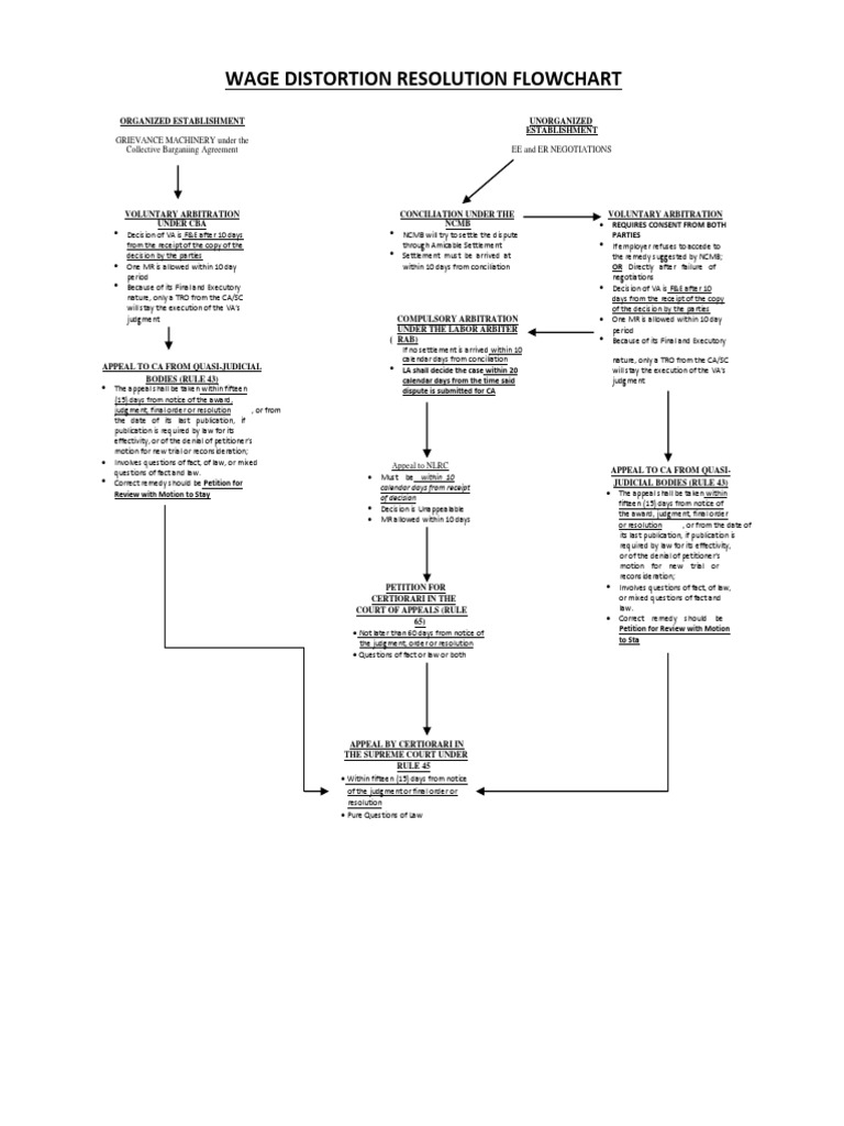 Wage Distortion Resolution Flowchart | PDF | Certiorari | Arbitration