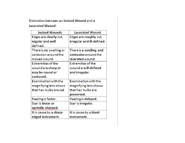 Incised Wound and Lacerated Wound | PDF | Traumatology | Accidents