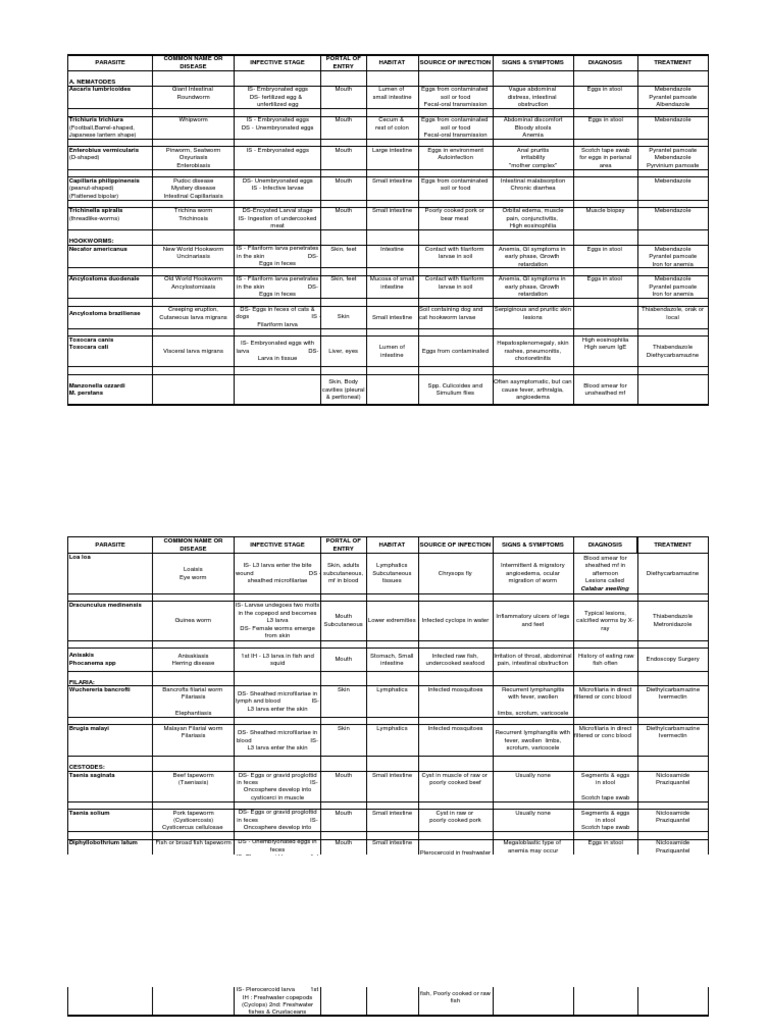 Table of Different Parasites | Veterinary Medicine | Immunology