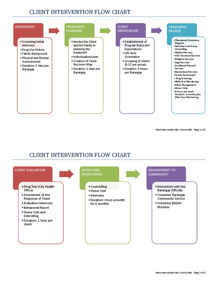 Client Intervention Flowchart | PDF | Psychotherapy | Neuroscience