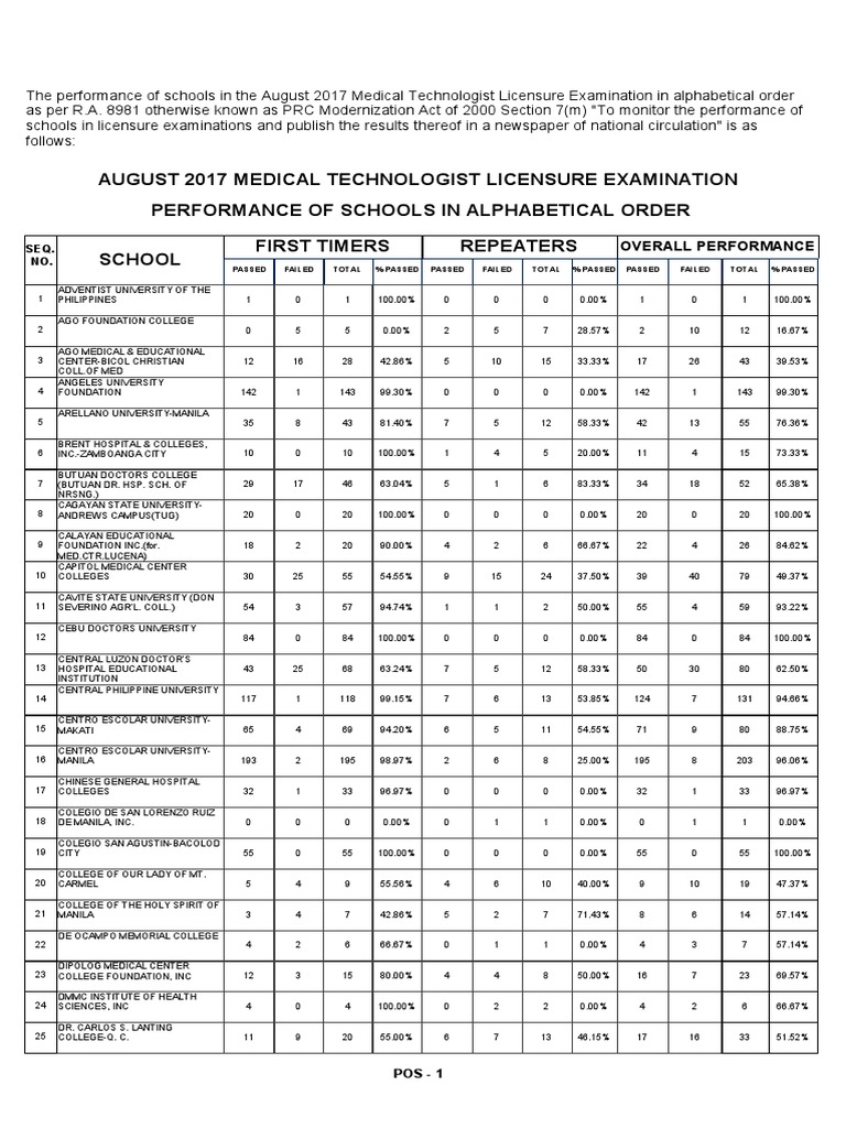 Medtech Board Exam Performance of Schools | PDF | Philippines