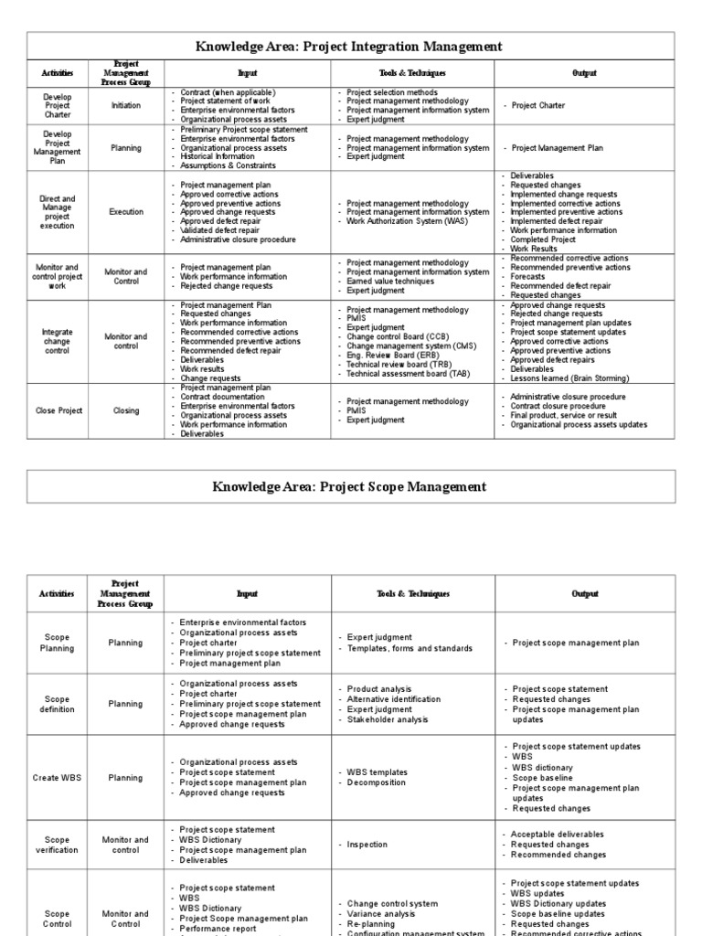 Knowledge Areas Overview New | PDF | Project Management | Risk Management