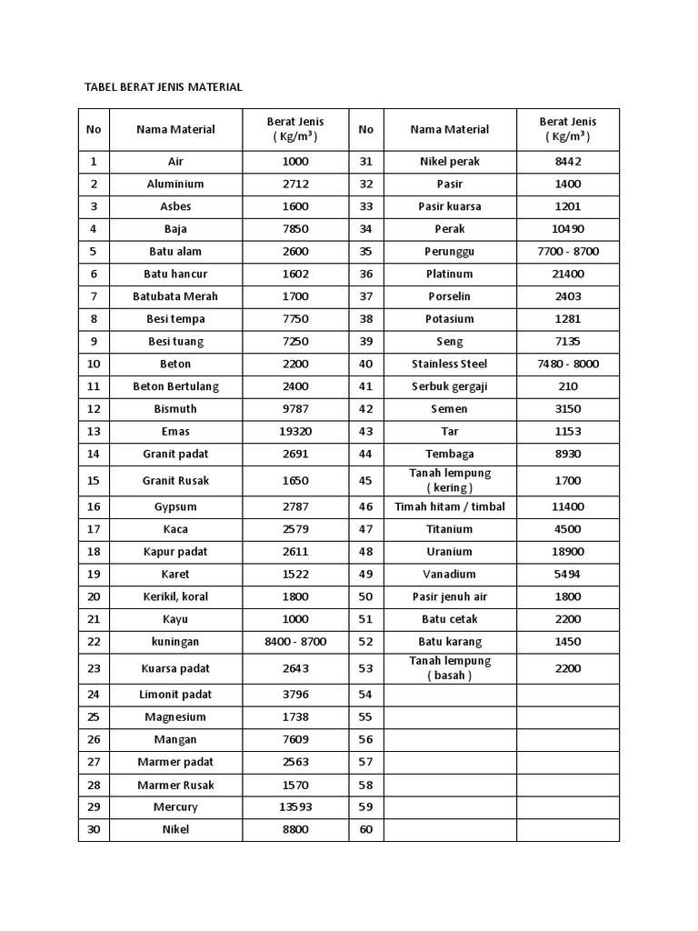Tabel Berat Jenis Material Bangunan | PDF