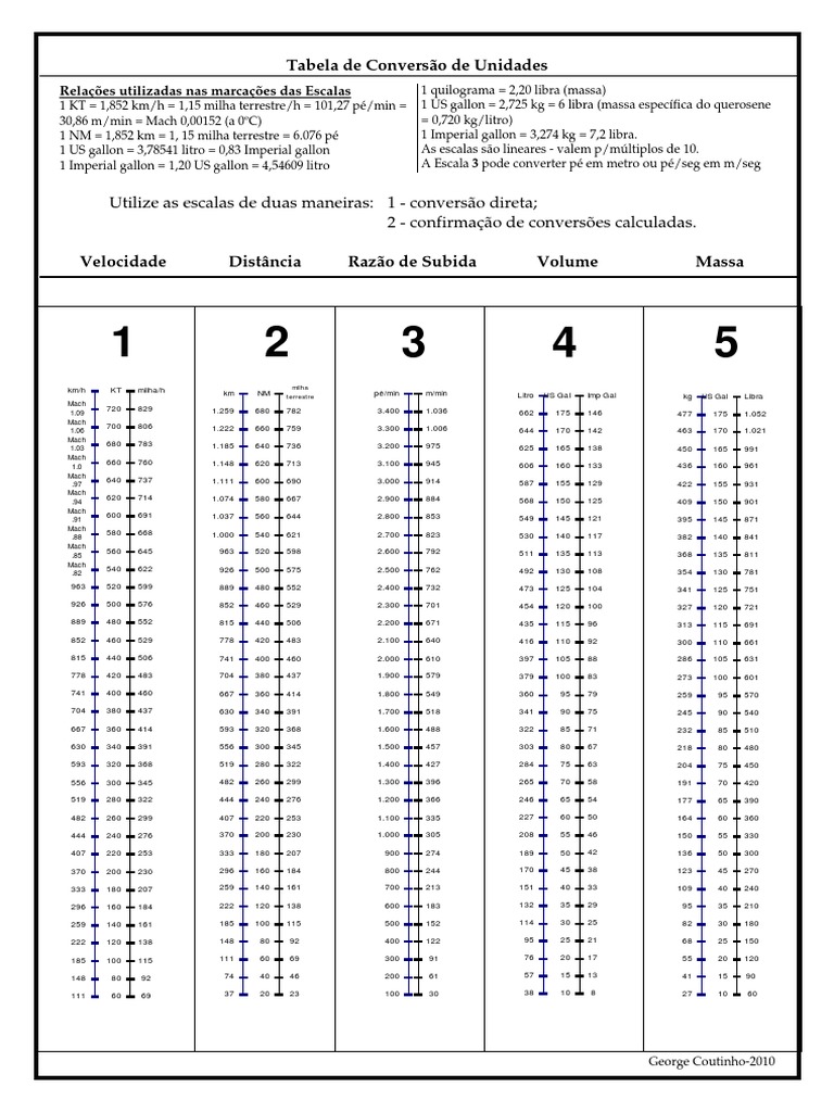 Tabela de Conversão de Unidades by Coutinho PDF | PDF | Referência | Física