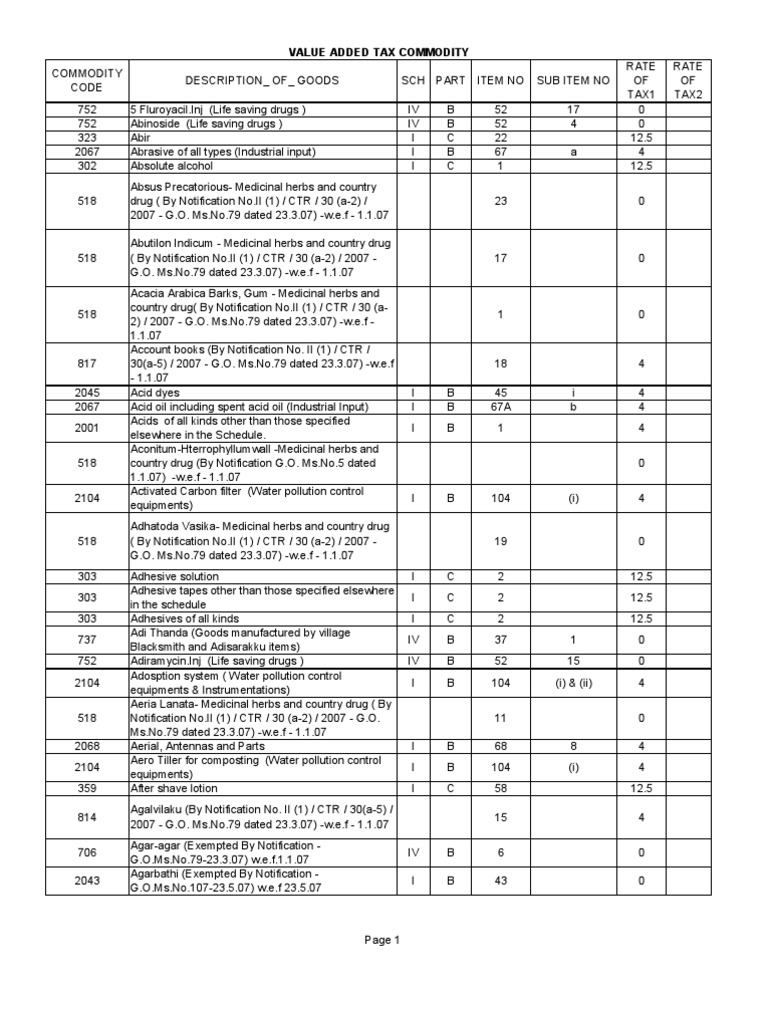 TNVat Commodity Code | PDF | Carbon | Air Conditioning