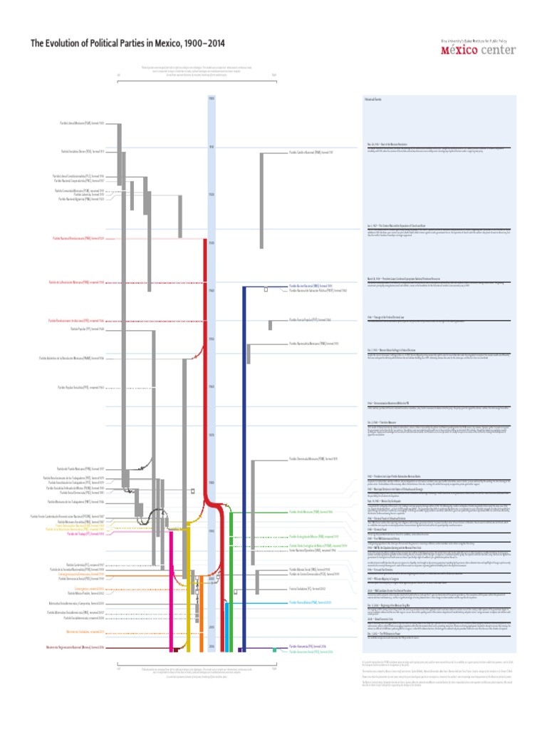 The Evolution of Political Parties in Mexico, 1900-2014: Historical ...