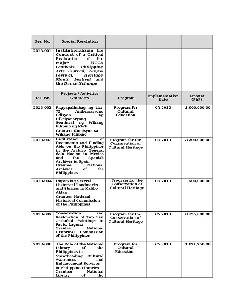 NCCA Funded Projects 2013 Resolutions 2013-001 To 442 | PDF ...