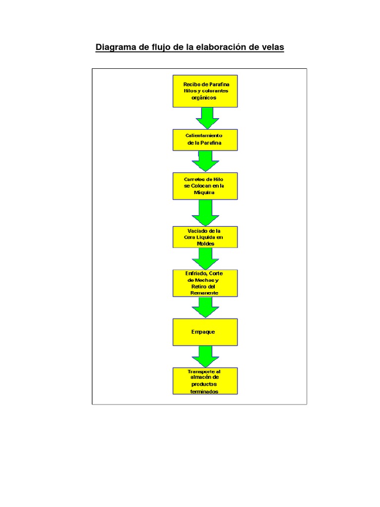 Diagrama de Flujo de La Elaboración de Velas | PDF Diagrama de Flujo de La Elaboración de Velas | PDF