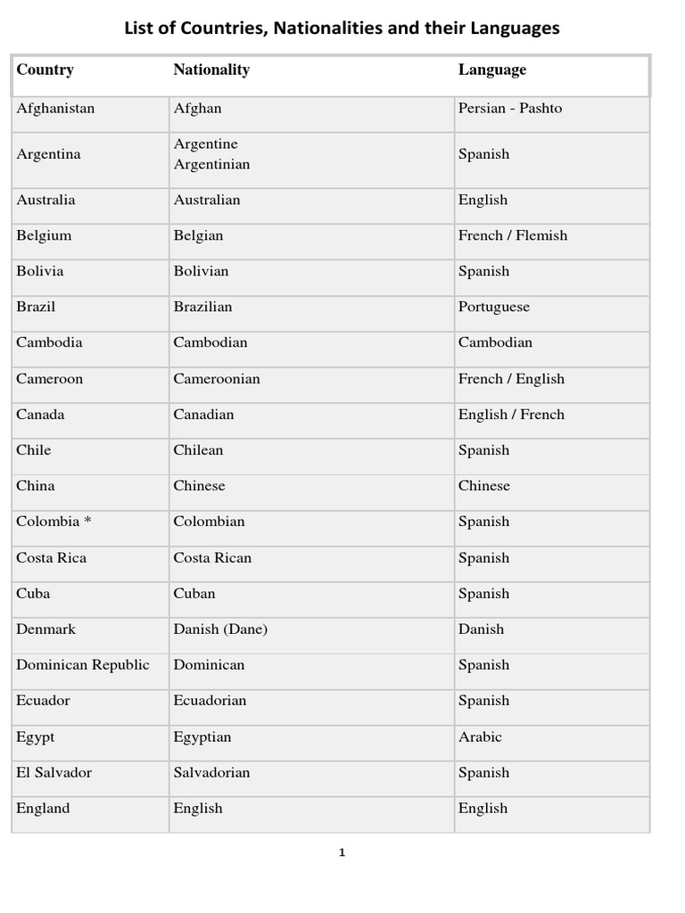 List of Countries, Nationalities and Their Languages: Country ...