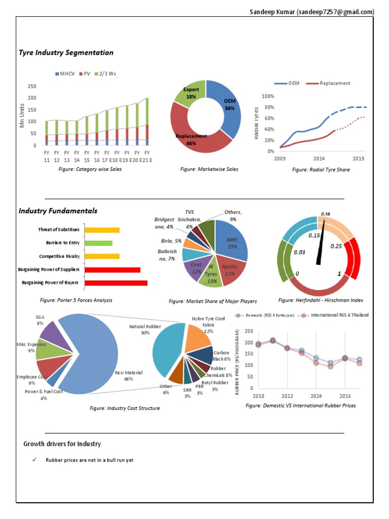 Investment Proposal Tyre Industry | PDF | Tire | Rubber Product
