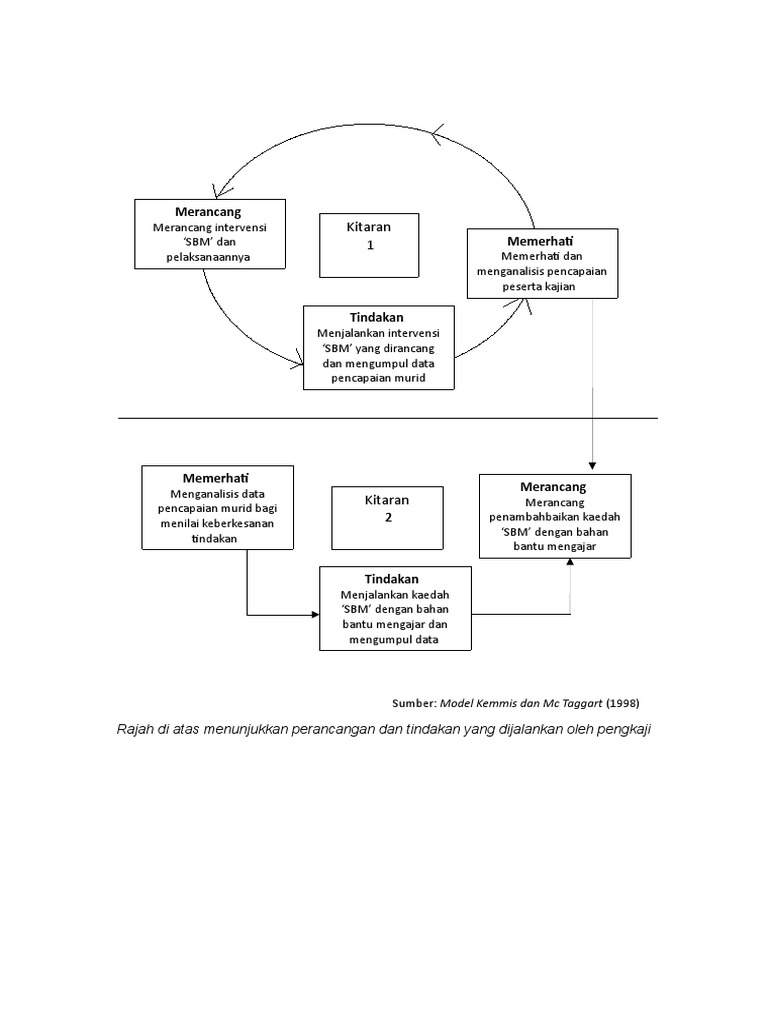 Kitaran Model Kemmis | PDF