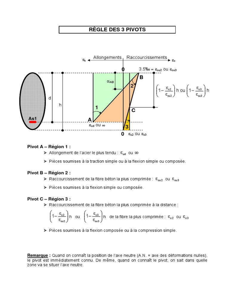 04 - Règle Des 3 Pivots | PDF