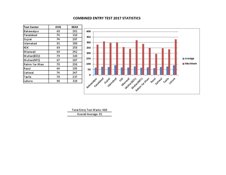 UET Entry Test-2017 | PDF