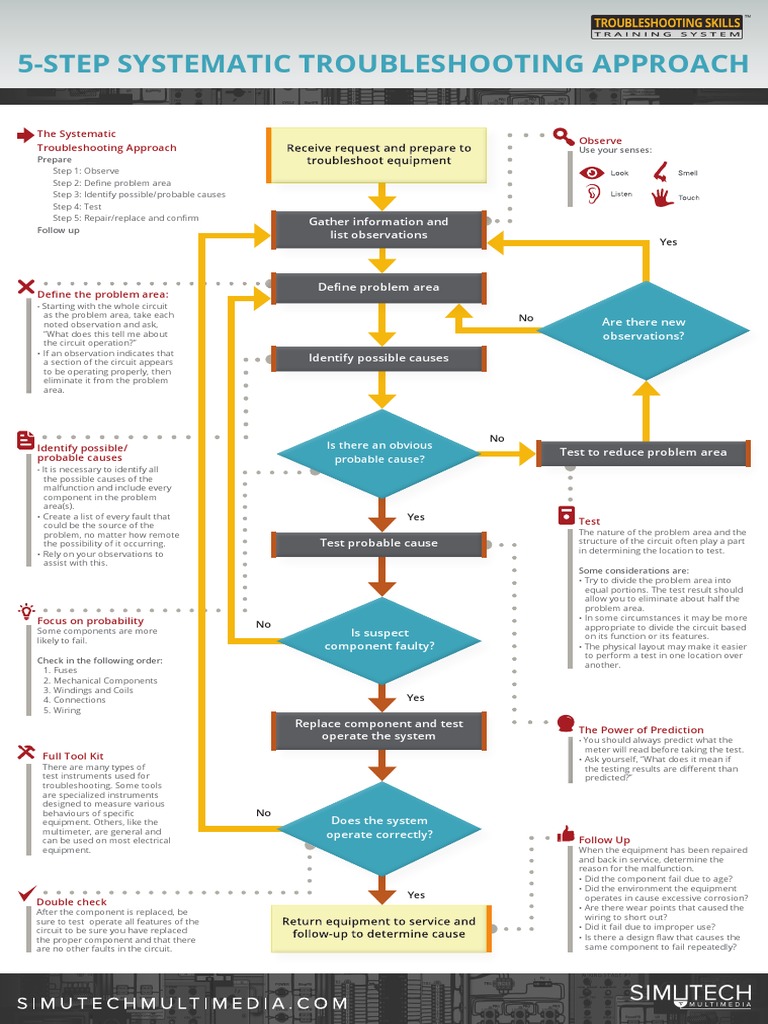 Troubleshooting Skills Training System 5 Step Approach Poster | PDF ...