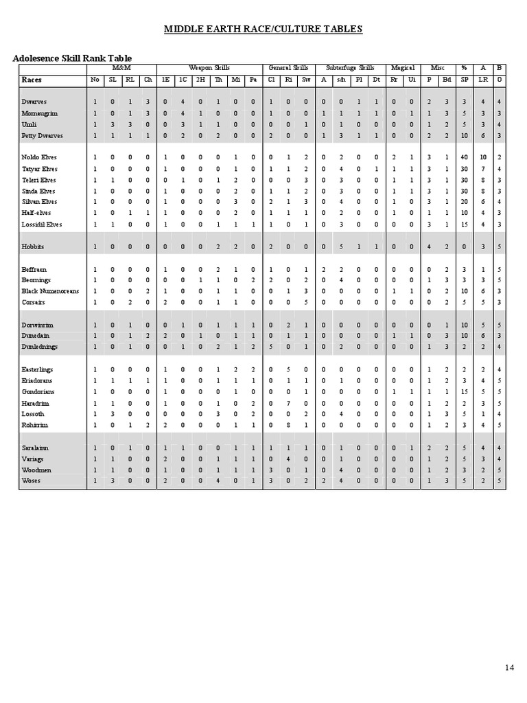 Cultures N Races of Middle Earth | PDF | Dwarf (Middle Earth) | Middle ...