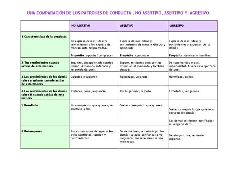 COMPARACIÓN PATRONES DE CONDUCTA ASERTIVO AGRESIVO PASIVO.doc | Ira | Conceptos psicologicos