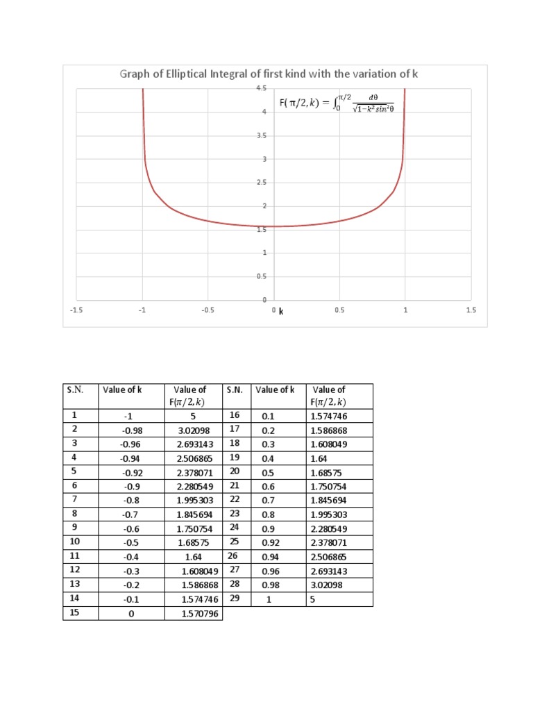 Complete Elliptic Integral Values | PDF