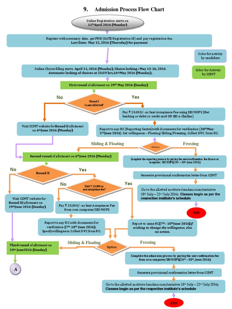 Admission Process Flow Chart | Payments | Banking