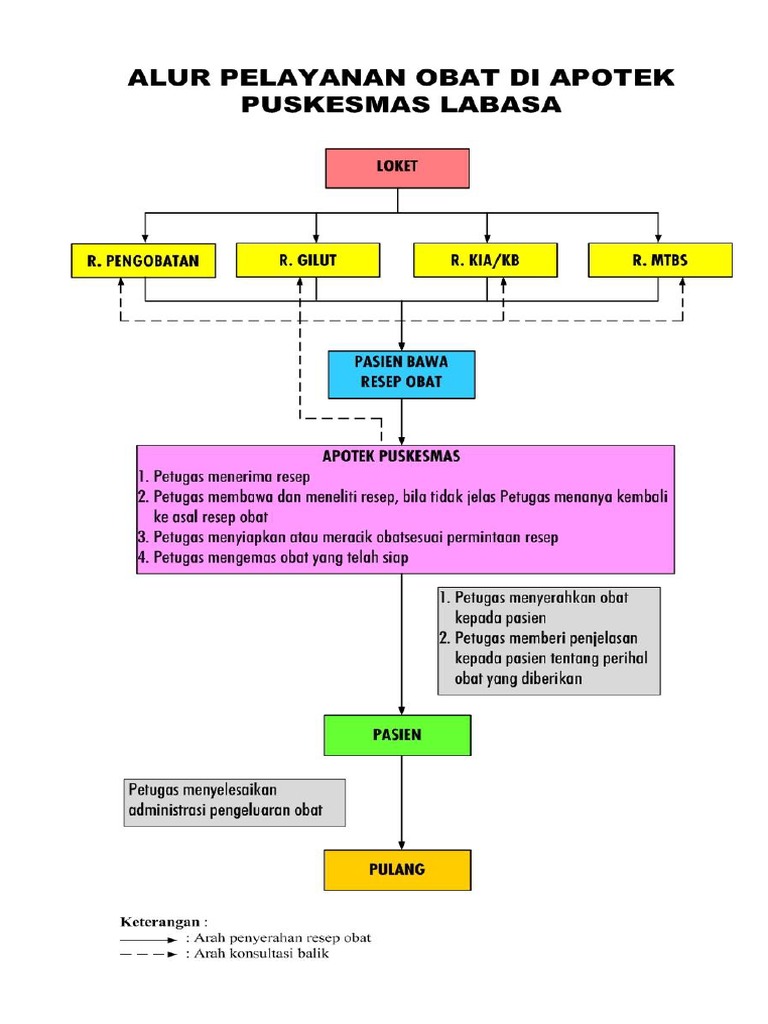 Alur Pelayanan Obat Di Apotik | PDF