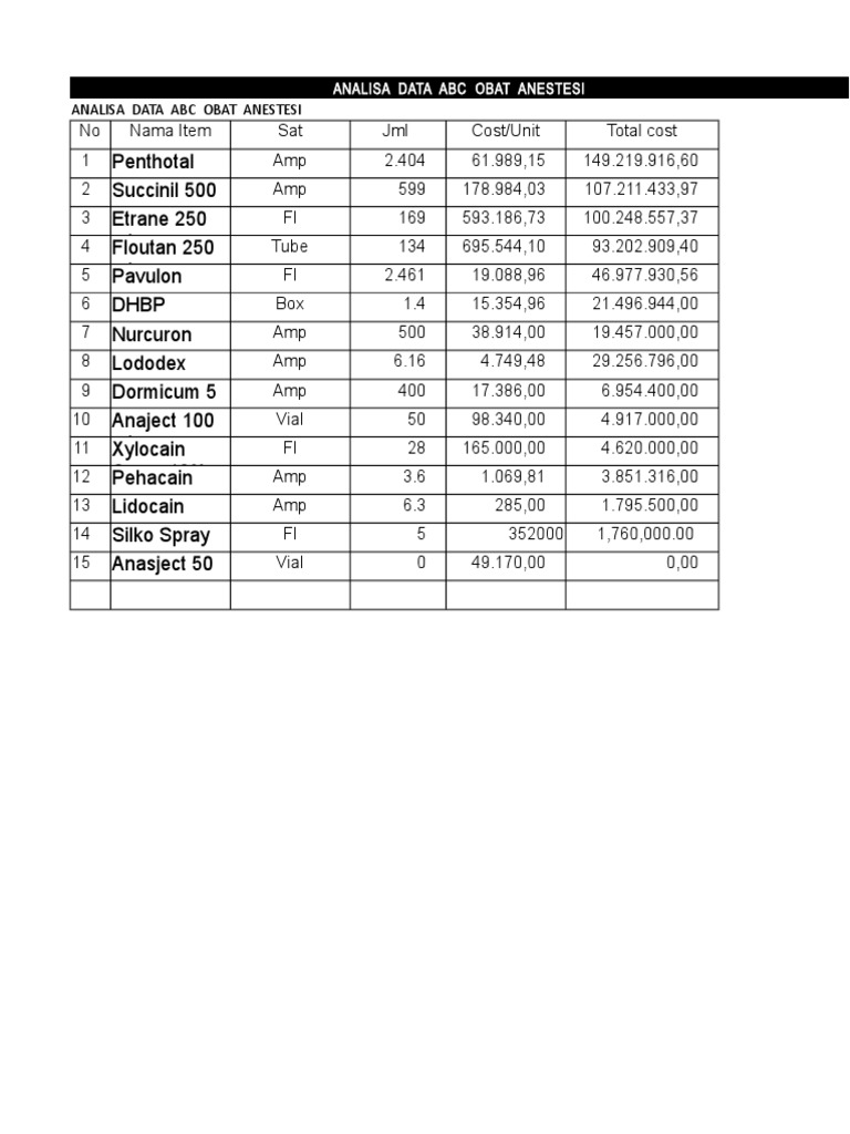 Penthotal Succinil 500 MG Etrane 250 ML Floutan 250 ML: Analisa Data ...