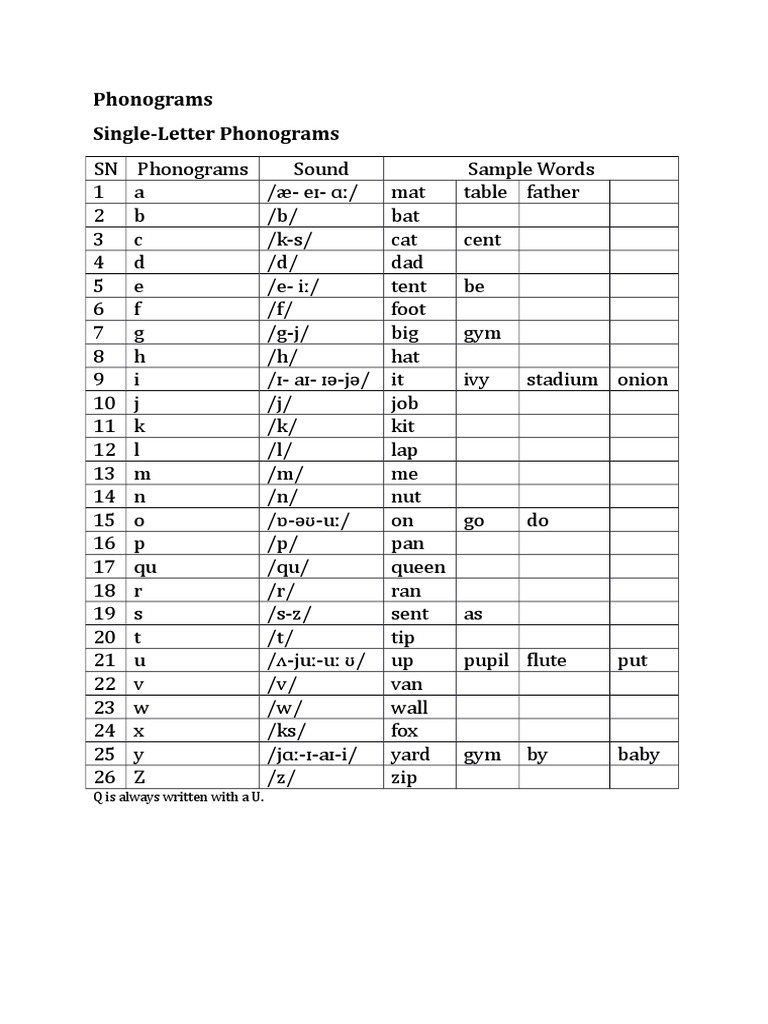 Phonograms Single-Letter Phonograms: Q Is Always Written With A U | PDF