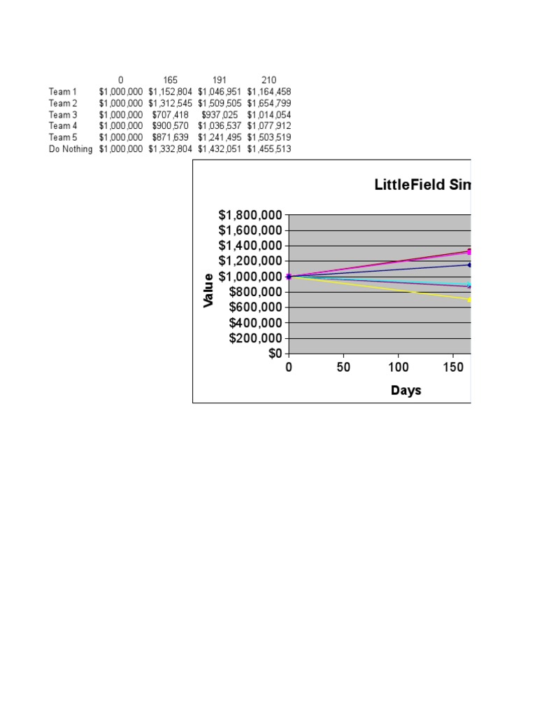 LittleField Simulation Team Performance | PDF