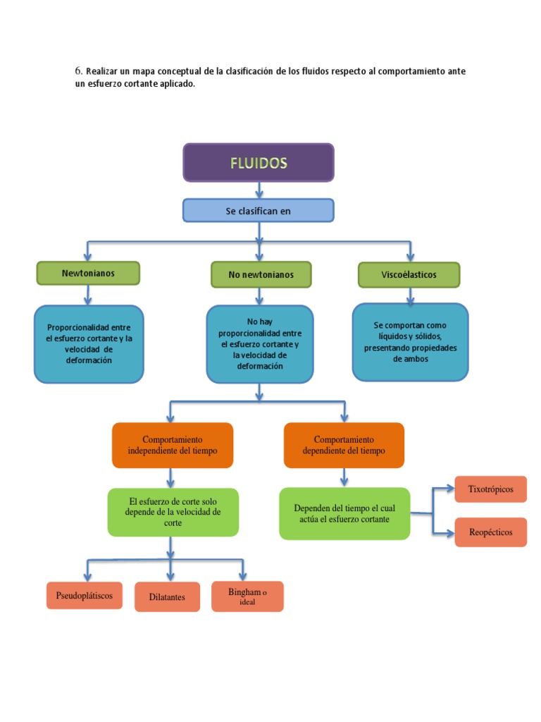 Mapa Conceptual Fluidos | Viscosidad | Fluido