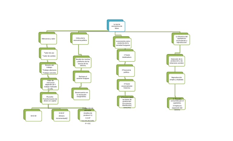 La teoría económica de Marx | Capital (economía) | Economía