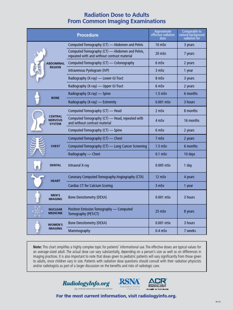 Dose Reference Card.pdf | Ct Scan | Radiography